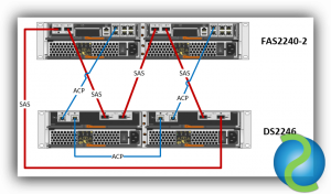 Esquema cabling SAS y ACP para una FAS2240-2 con DS2246