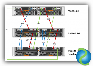 Esquema cabling SAS y ACP para una FAS2240-2 con DS2246